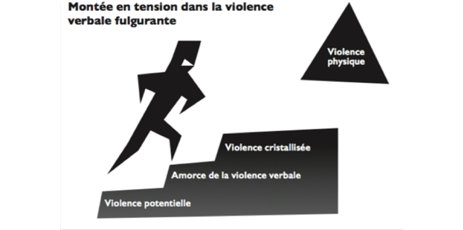 DÉSAMORCER LA VIOLENCE VERBALE - Psychologie durable